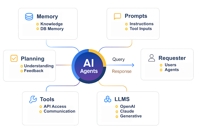 AI Agency in Raleigh North Carolina - AI Consulting, and AI Implementation
